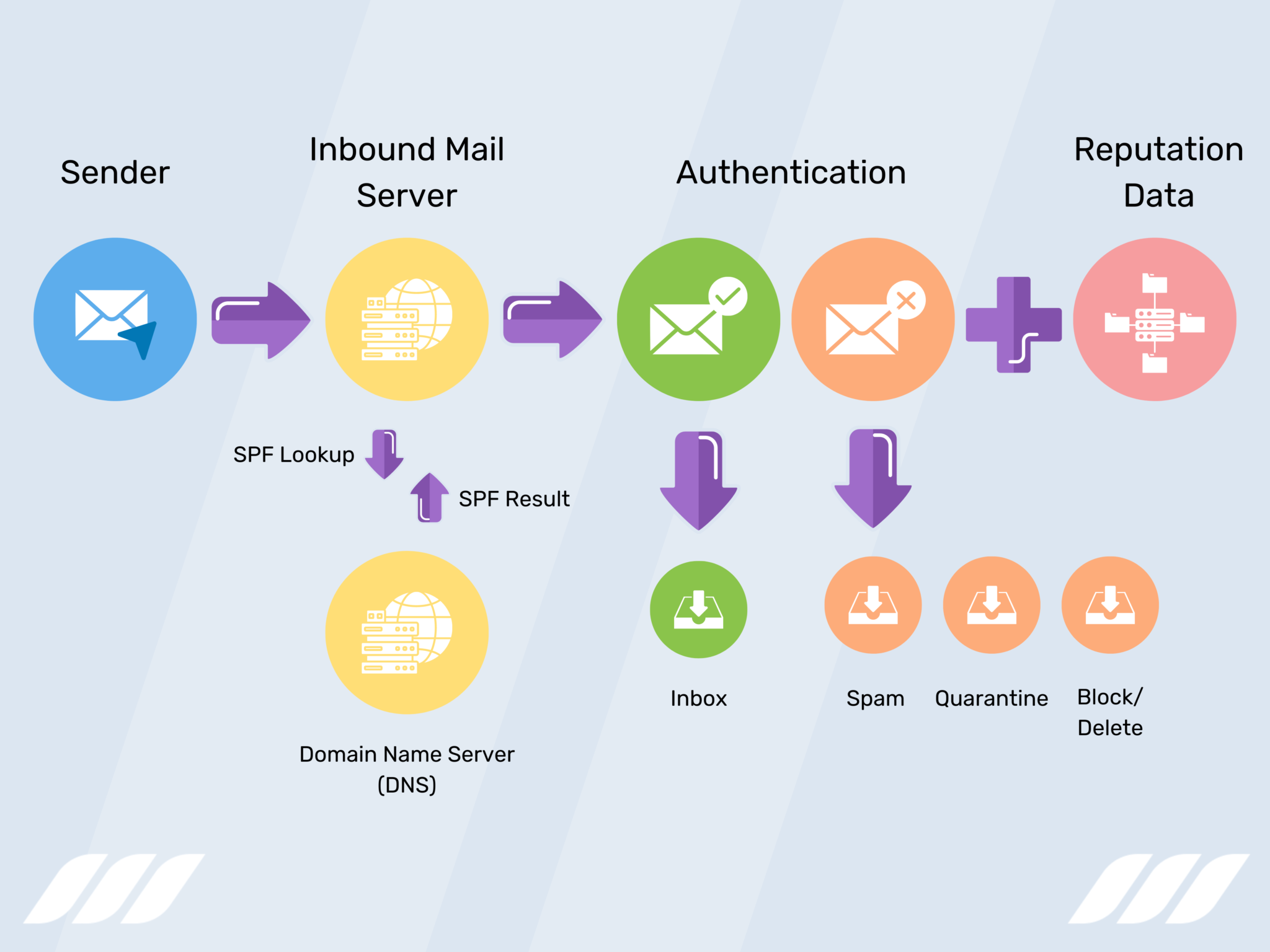 DMARC, DKIM, and SPF: Key Components of Email Authentication | Dripify DMARC, DKIM, and SPF: Key Components of Email Authentication | Dripify